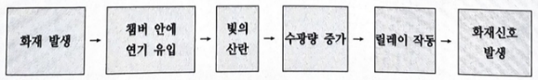 자동화재탐지설비연기광전식 및 이온화식 또는 열차동식 및 정온식감지기 작동원리