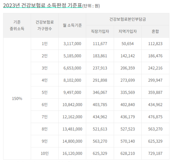 2023년 중위소득 150 월소득 및 건강보험료 기준표