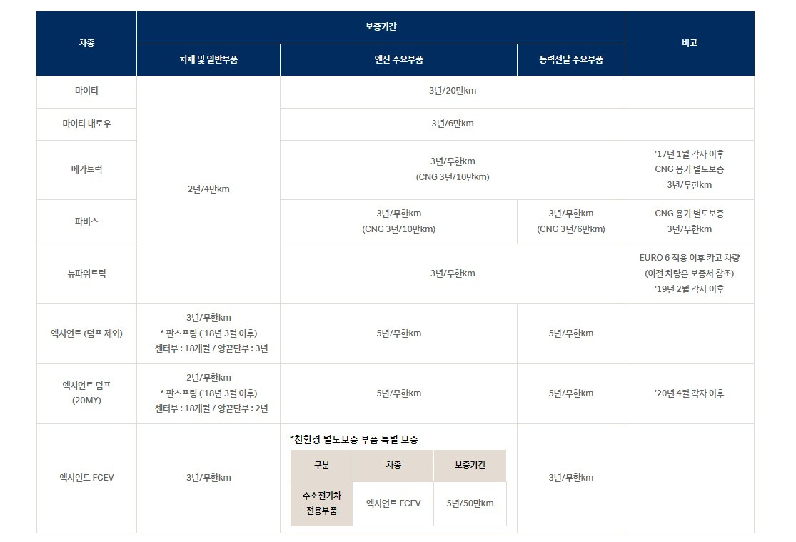 현대자동차 보증수리기간에 대해 알아보자 무상 As기간