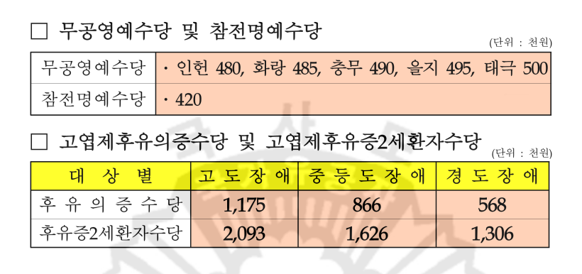 2024년 보훈급여금 월지급액표안 보상금 평균 5 인상 상이7급 7 625 신규승계 유자녀 수당 175 참전