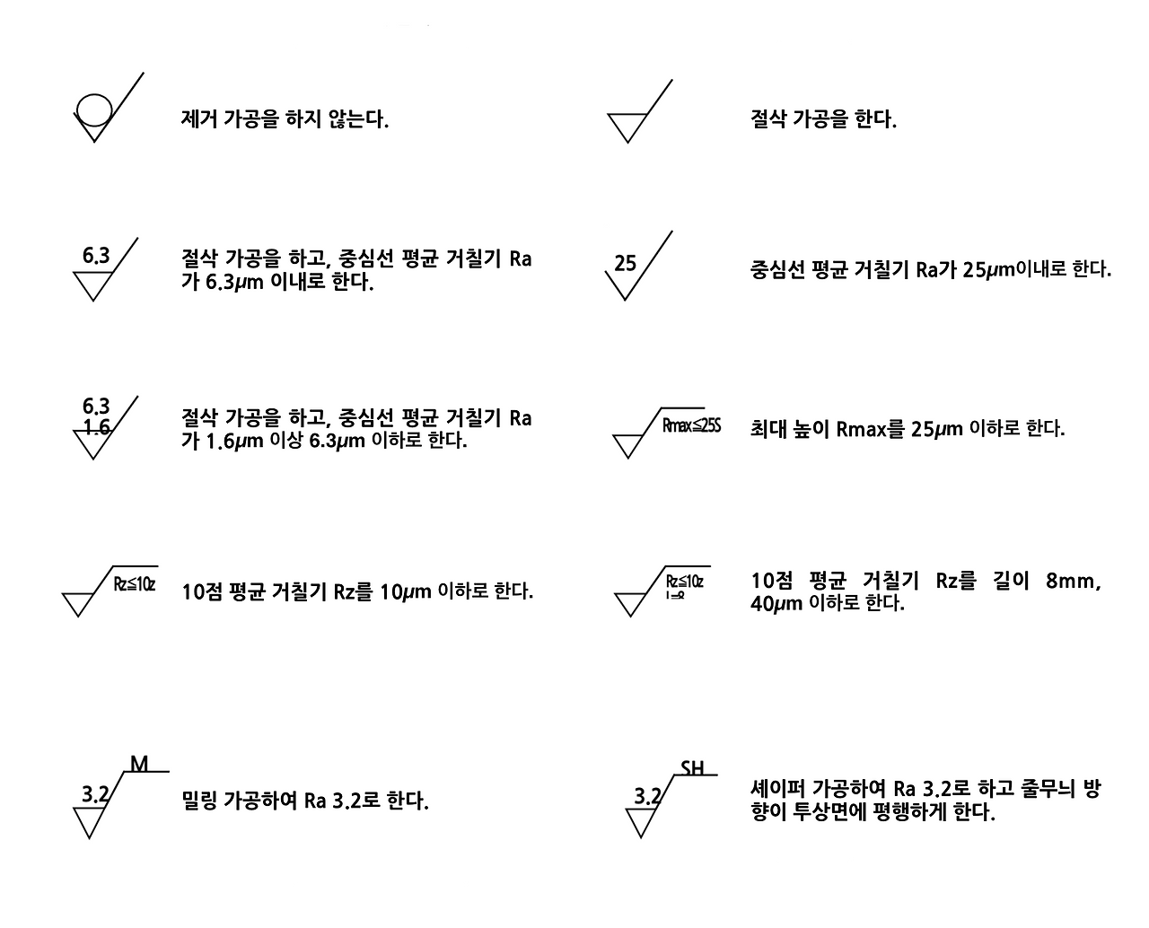기계 설계 표면 거칠기 조도 계산법 및 기호 정리