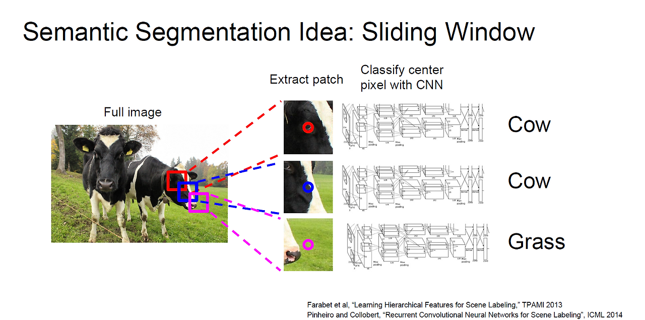 Semantic Segmentation (1): Sliding Window