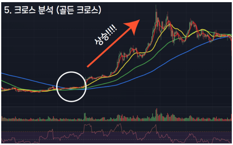 차트공부 이동평균선ma 골든크로스 And 데드크로스 완벽정리 비트코인 실용주의 금융 저장소