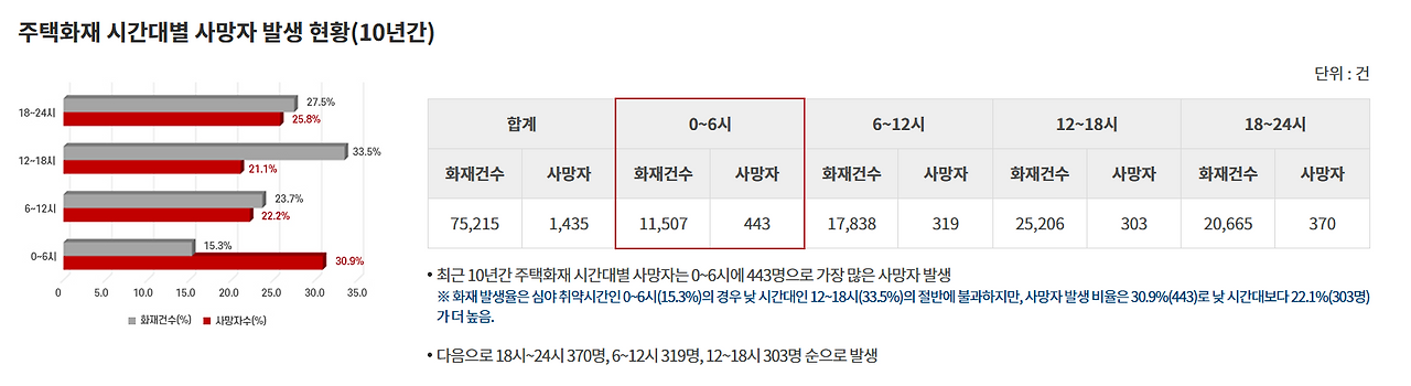공동주택 아파트 세대 소방시설 외관점검표 작성 방법 설치기준 유효기간