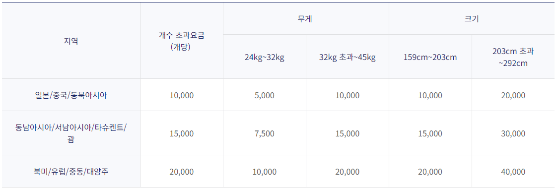 대한항공 마일리지 공제표 2024년 버전보너스 항공권 좌석 승급 보너스 등