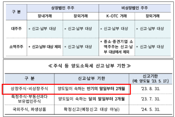 주식도 양도세 낸다 국내 주식 양도소득세에 관하여