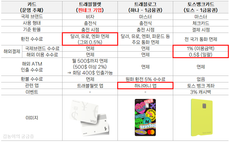 트레블월렛 트레블로그 토스뱅크 해외여행 추천 카드 3종 비교해볼까요 핵심만 쉽게 꿀팁대방출