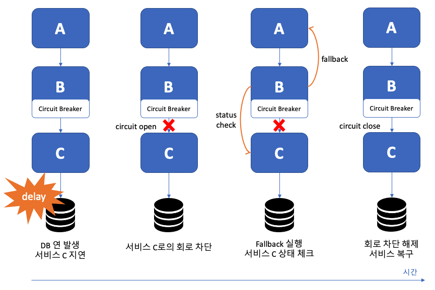 Netflix Hystrix를 이용한 MSA 회복성 패턴 톺아보기
