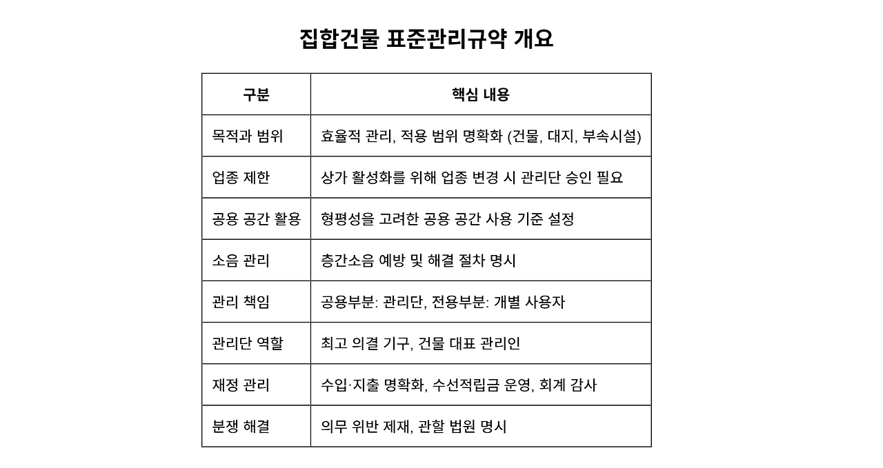 법무부 집합건물 표준관리규약관리위원회가 있는 상가 집합건물법 상가관리단