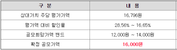 코셈 수요예측 결과 흥행 성공 공모가 16000원으로 상향 확정