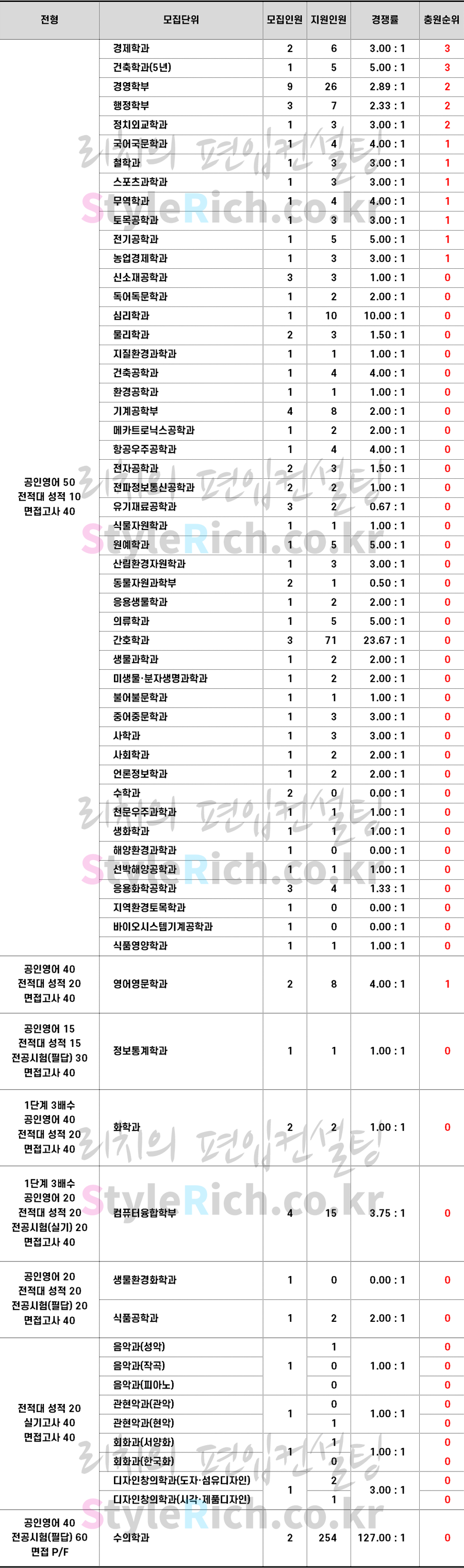 충남대 편입 2022학년도 추가합격 예비순위예비번호를 알아보자