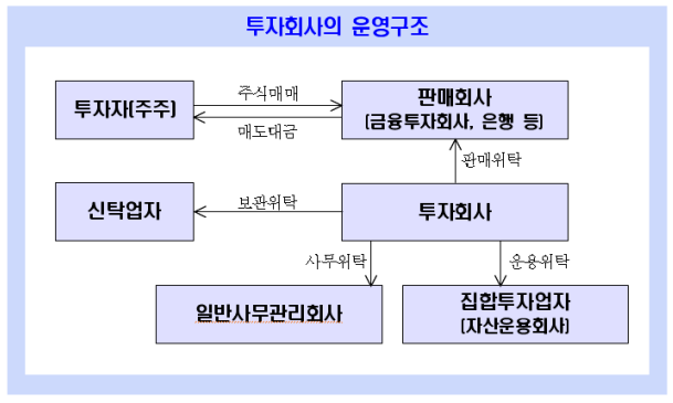 금융투자 기초 금융투자업