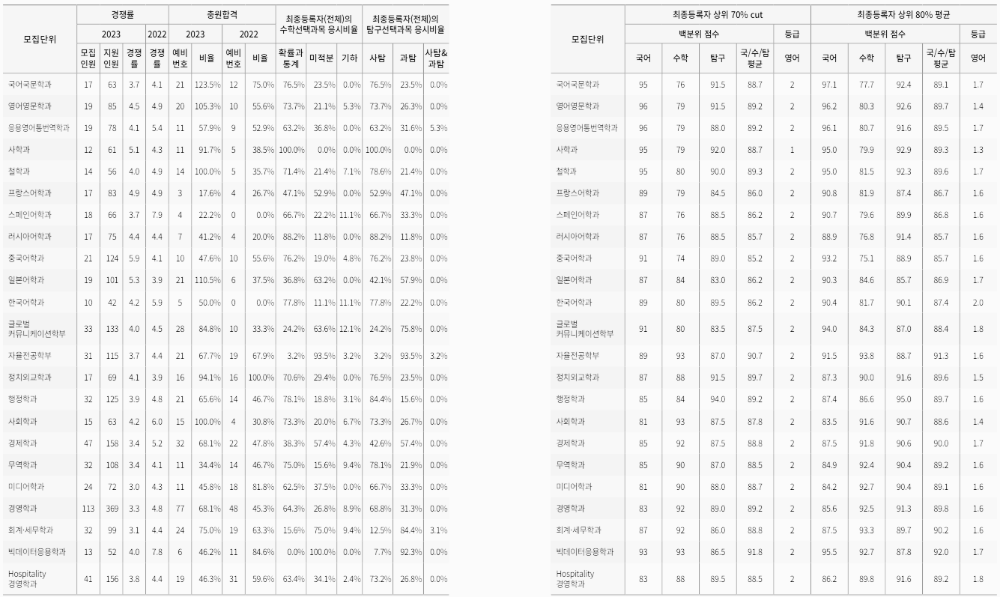 경희대 정시등급 경희대학교 등급컷 수능 입결 2023년 2024년