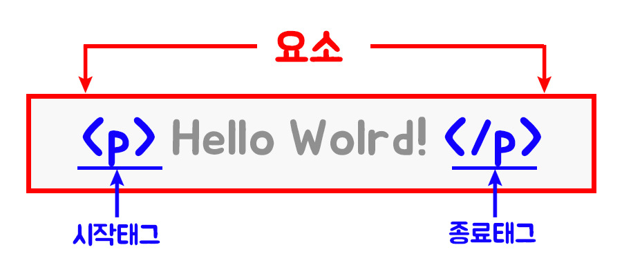 Html 기초 03 Html 기본용어 기본구조 웹표준이란 모행