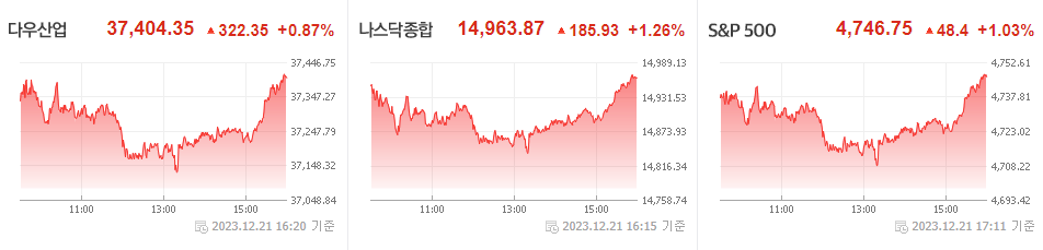 시황 코스닥 코스피 한국 증시 시장 분석 2023년 12월 22일 만년 강대리의 라이프