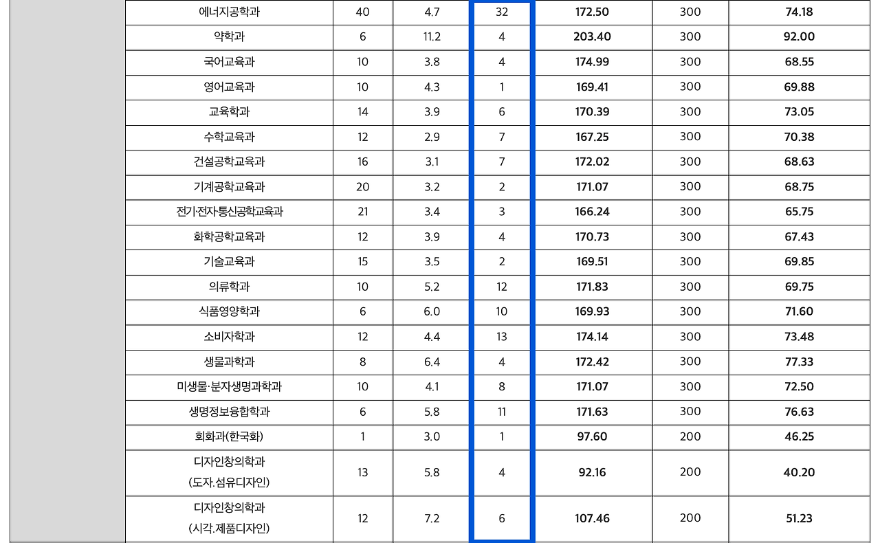 2025 충남대 정시 합격자 발표 일정 3년간 추가합격 예비번호
