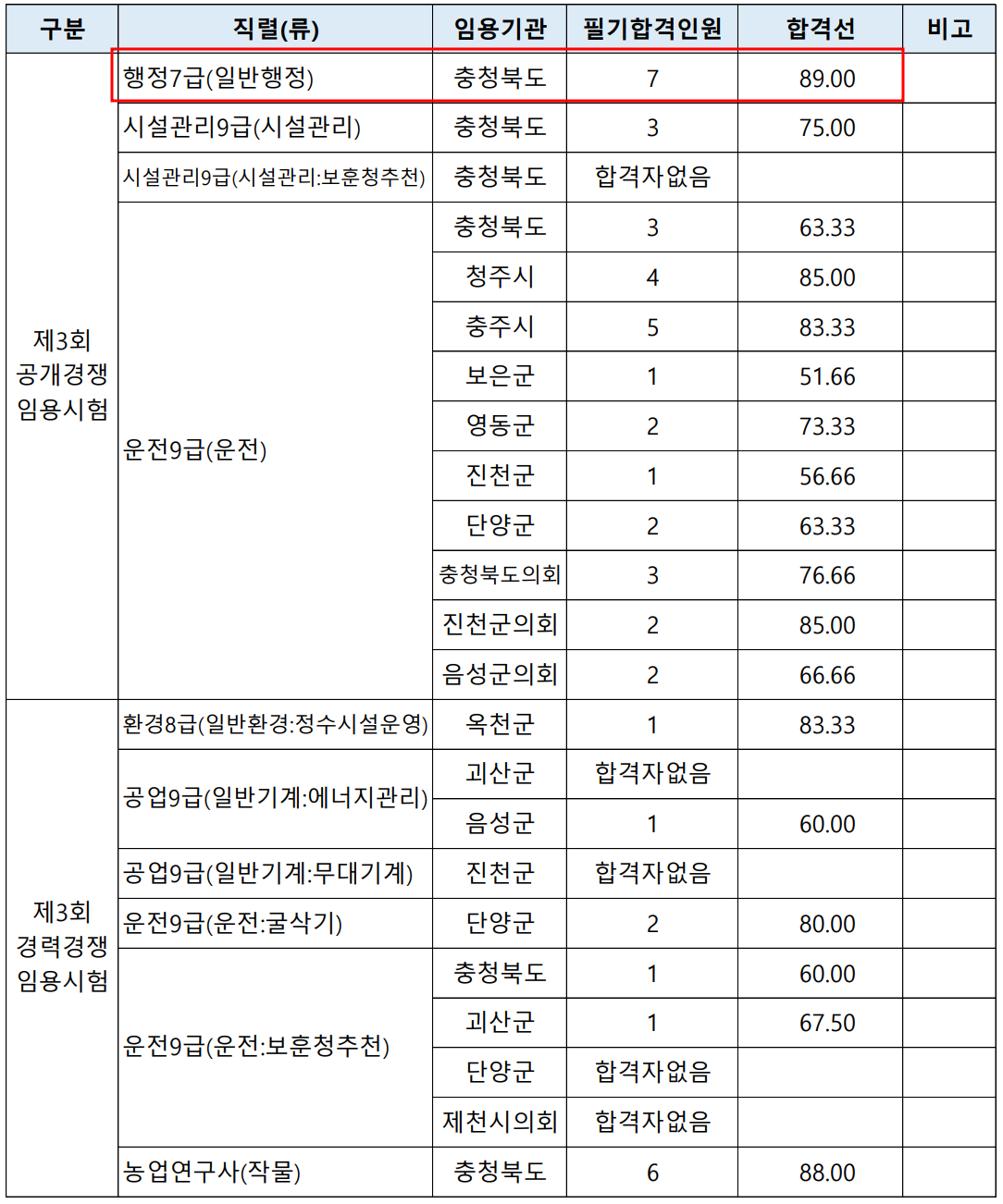 2022년 지방직 7급 공무원 합격선 17개 시도 경쟁률 및 커트라인 비교