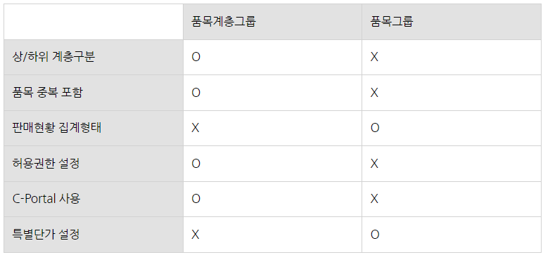 이카운트 Erp 품목계층그룹과 품목그룹의 차이점