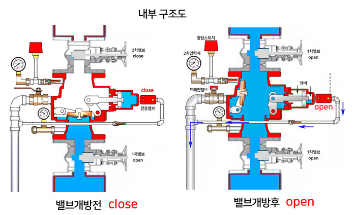 소화설비 스프링클러소화설비