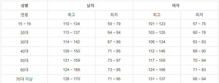 혈압 정상수치 나이별 혈압 고혈압 저혈압 증상 예방 방법 알아보기
