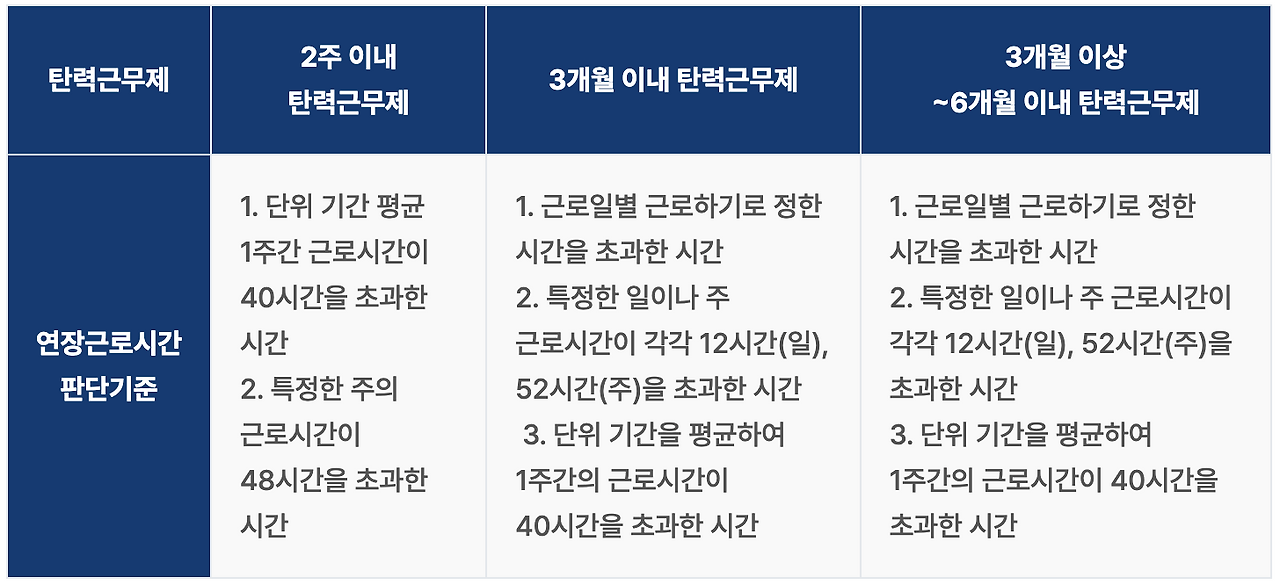 탄력적 근로시간제 뜻 유형 예시 유의사항 Faq