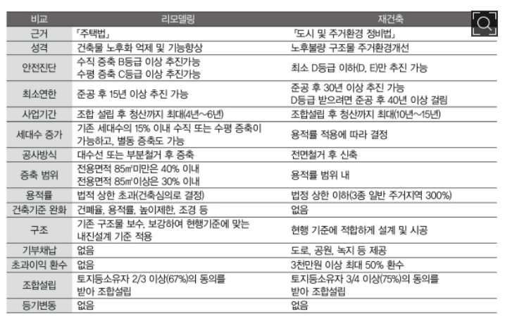 재건축 리모델링 용적률