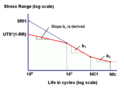 Stress Life Approach, Basquin 수식, 그래프 변수, Loading