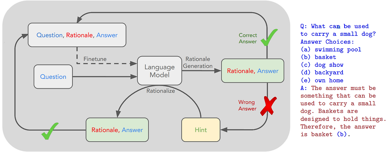 STaR: Bootstrapping Reasoning With Reasoning