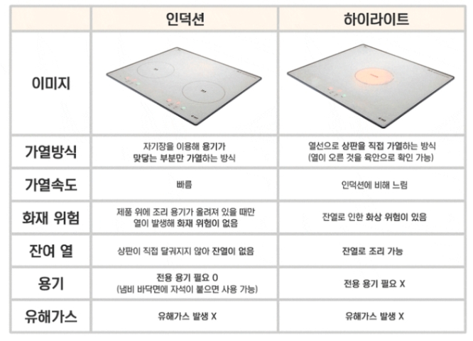 인덕션과 하이라이트 차이점장단점