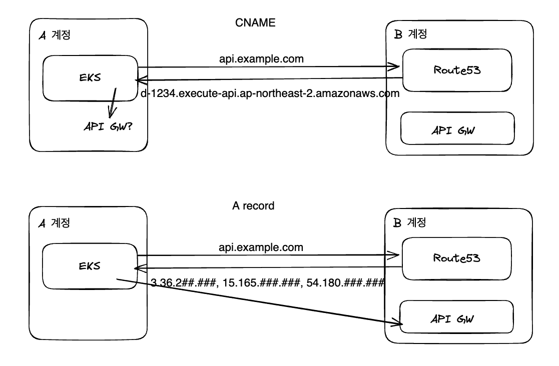 AWS EKS POD DNS 문제 해결 - Route53 CNAME/A record