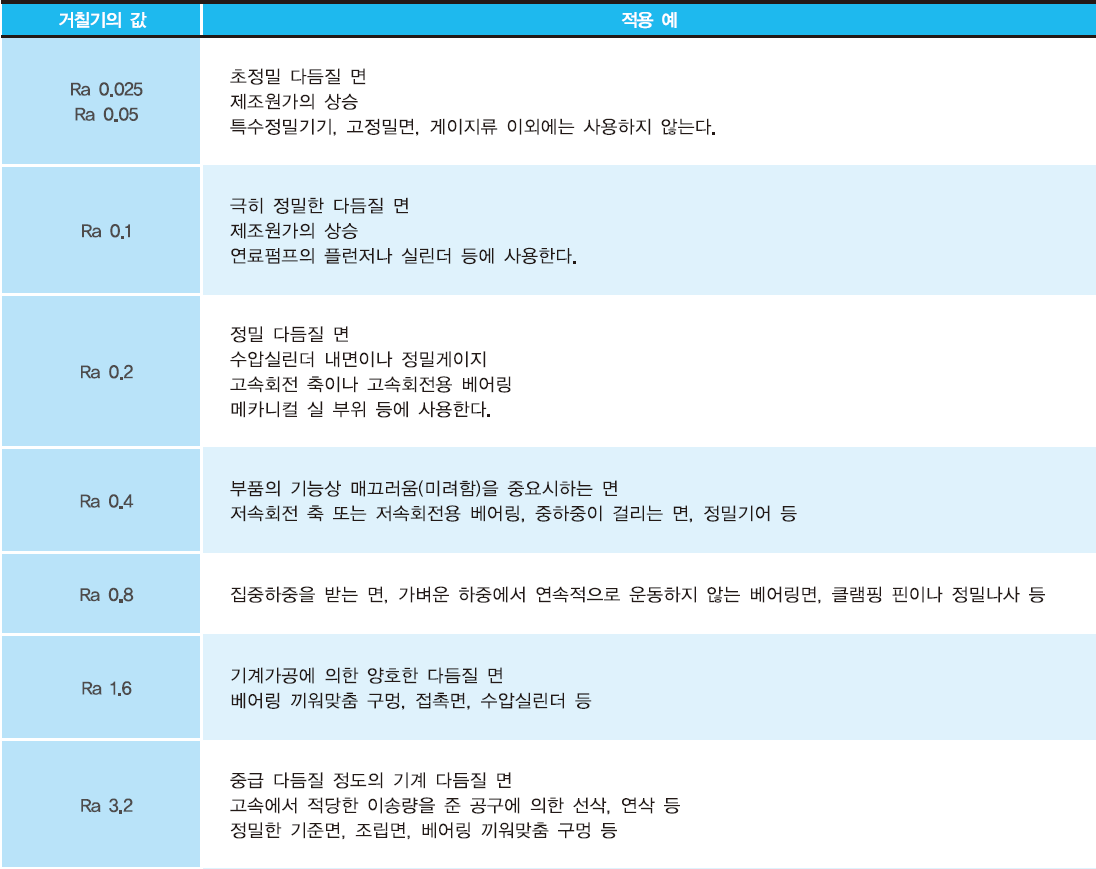 용도에 따른 표면조도 거칠기와 다듬질기호