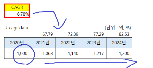 연평균 성장률 엑셀 Cagr 계산기 무료로 증정합니다