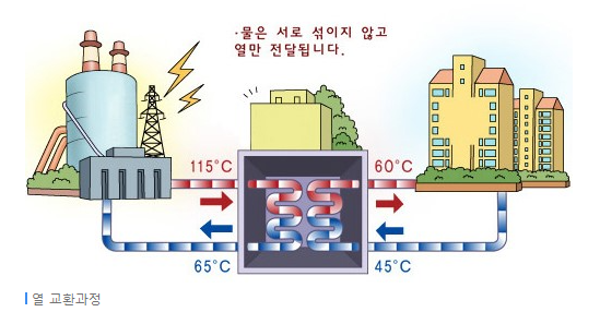 지역난방 온도조절 절약꿀팁