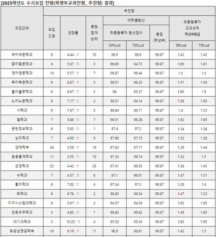 연세대 수시등급 연세대학교 등급컷 입결 내신 2023년 2024년