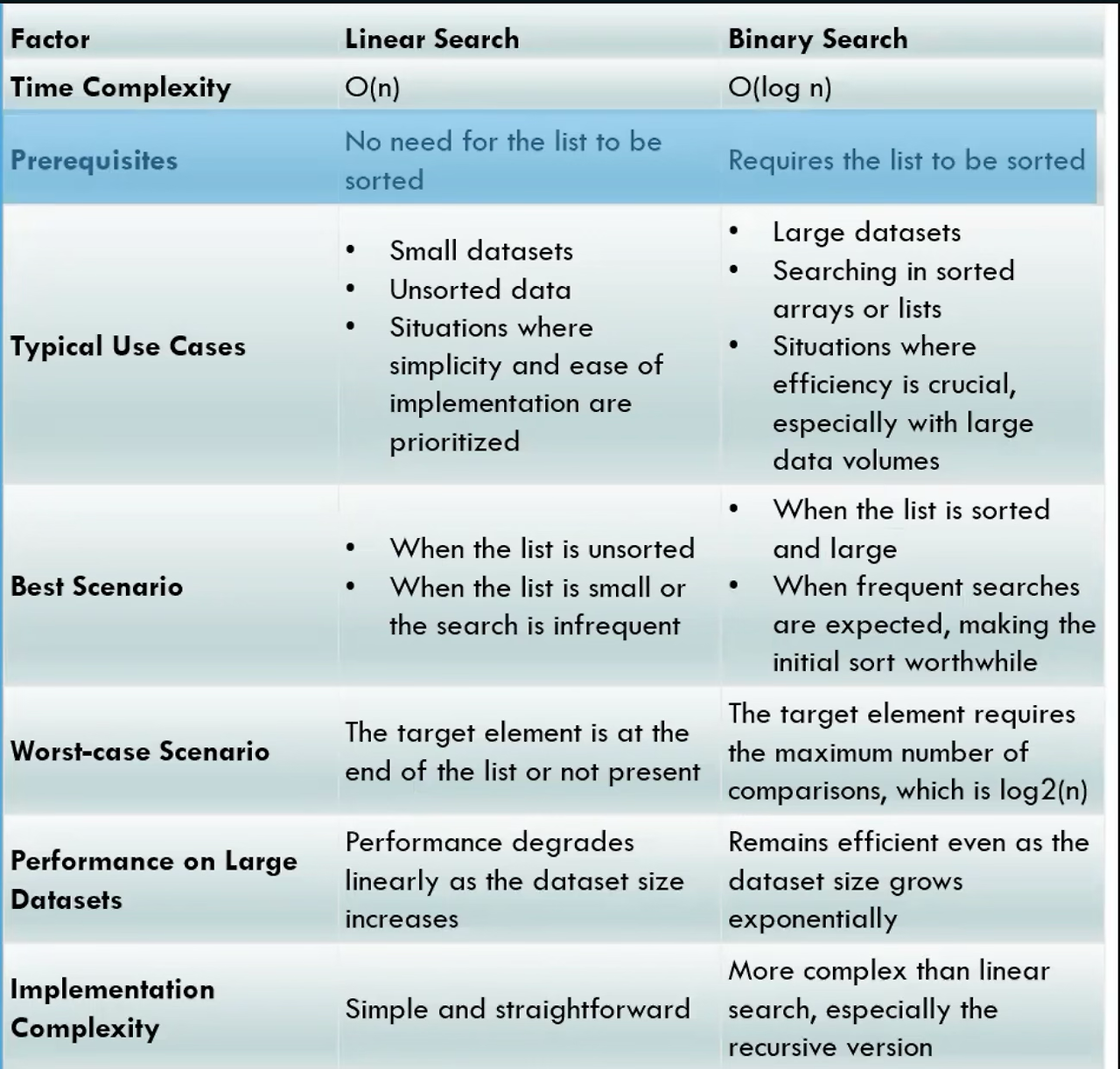 [Algorithm] Searching: Linear Search & Binary Search — Chan Code & DS 🧑‍💻📊