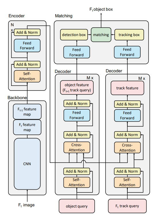 TransTrack: Multiple Object Tracking with Transformer — SSHub