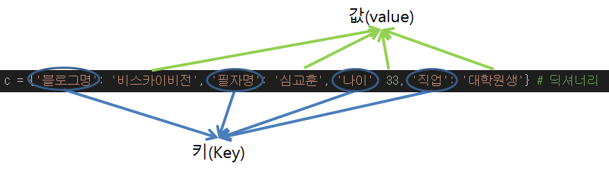 [python] 리스트 [ ], 튜플 ( ), 딕셔너리 { } 비교 by bskyvision.com