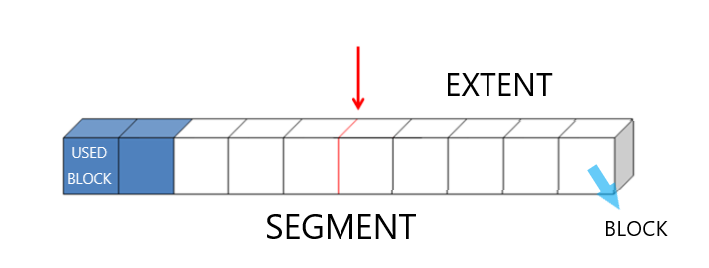 [Oracle] HWM (High Water Mark)