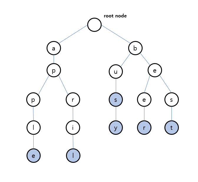[자료구조] 트라이(Trie)