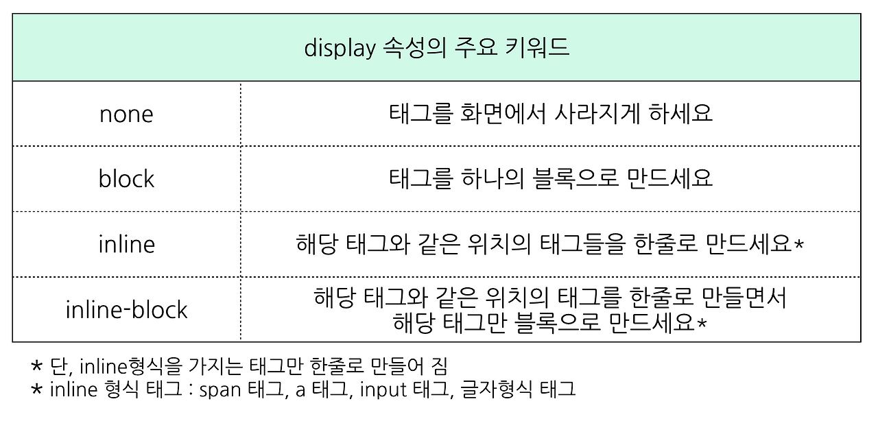 [CSS3 속성 공부] display 속성을 알아보자 (none/block/inline)