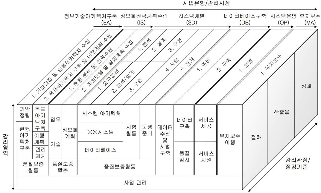 정보시스템 감리수행 가이드 프레임워크 과업이행여부 점검 루키의 보석함