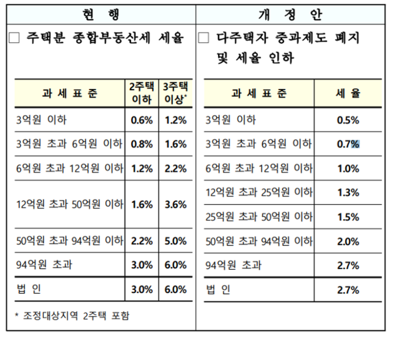 2023년 종합부동산세 개정안 및 합산배제 과세특례 1세대 1주택 2주택