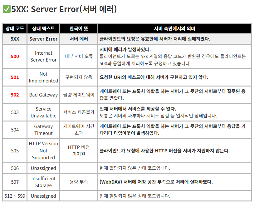HTTP 상태 코드(1XX~5XX)에 대해 알아보자.