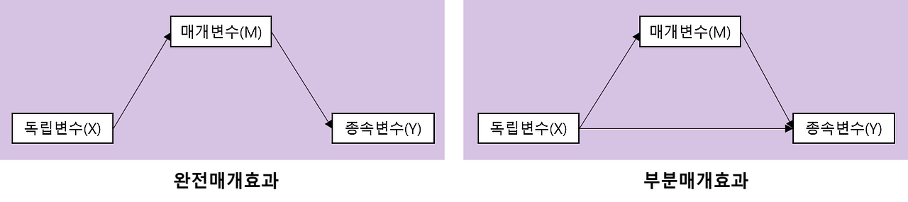 논문통계분석 5편 구조방정식 매개효과 분석 및 해석amos를 이용한 단일매개효과분석 논문통계분석강의퀵데이터