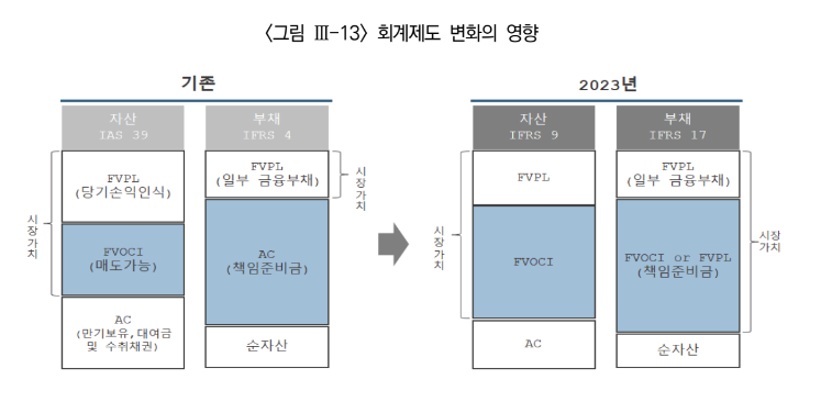 회계 Ifrs계정과목 당기손익공정가치 측정 금융자산fvpl 개념과 회계처리