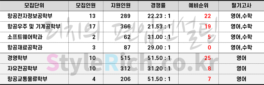 한국항공대 편입 2022학년도 추가합격 예비순위예비번호를 알아보자