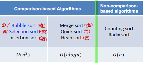 Sorting Algorithm (정렬 알고리즘) 개요.