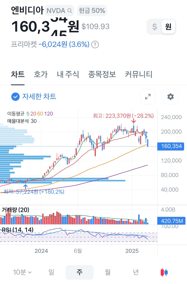 디렉시온 미국 반도체 3배 ETF(SOXL) 매수 후기: AI 시대, 존버는 승리한다? :: 사경부자지교(사회/경제/부동산/자격증/지식/교육)읽어주는기술사