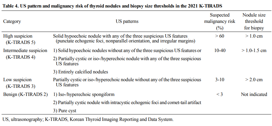 갑상선 결절 (2021 K-TIRADS)