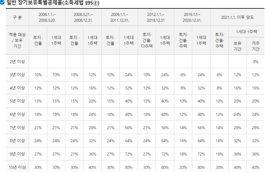 토지 양도세율 양도세율표
